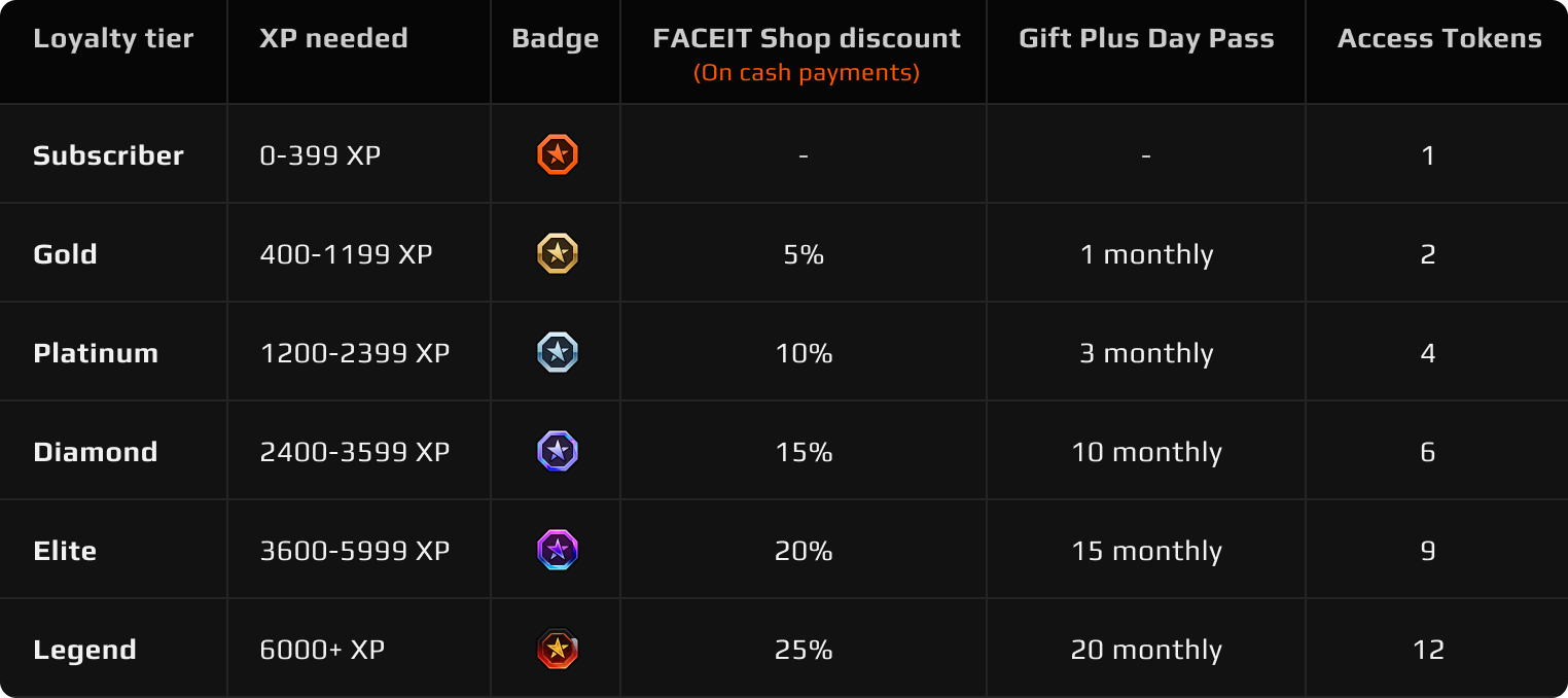 How do Premium Loyalty Tiers Work? – FACEIT